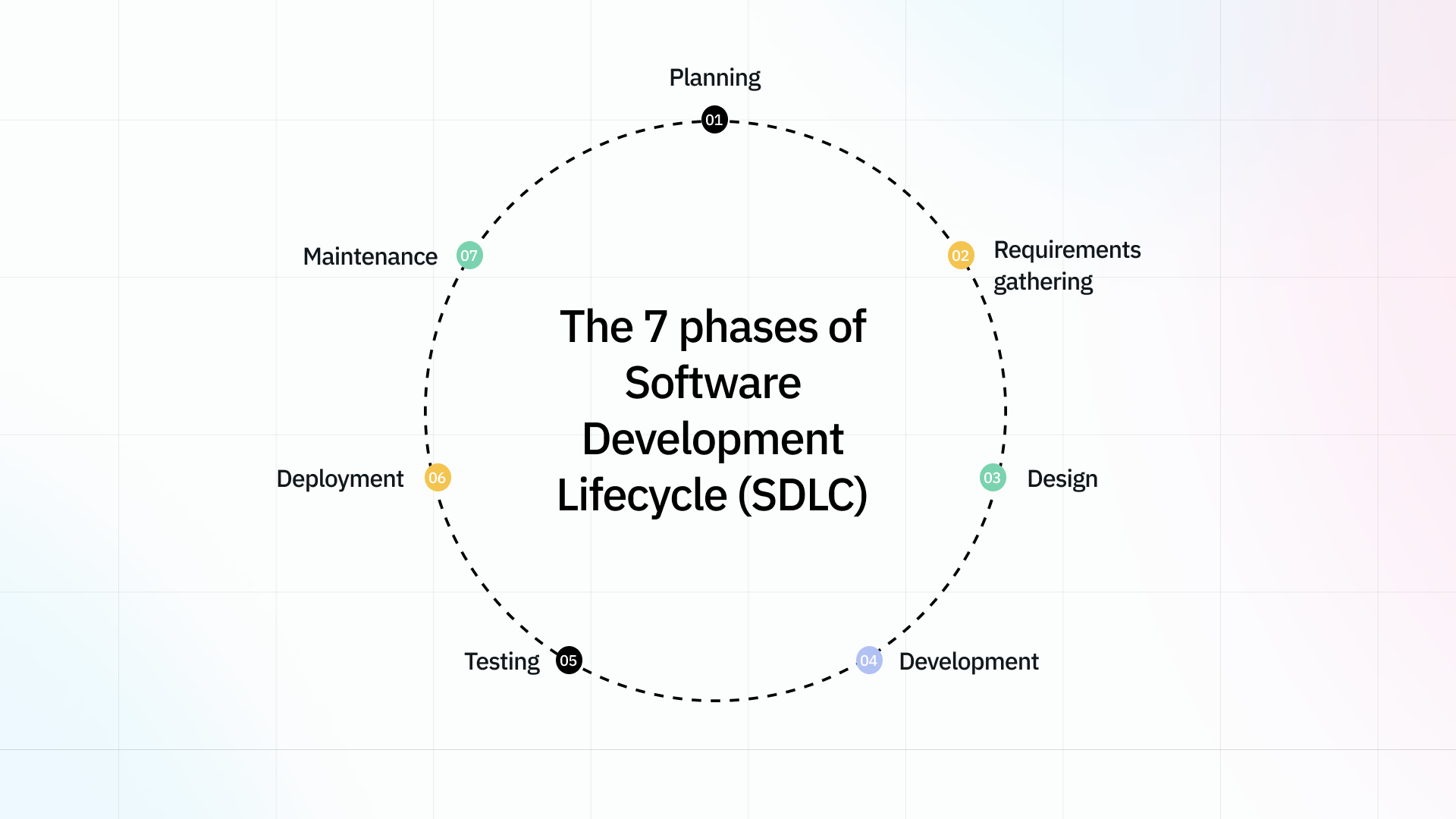 The complete guide to SDLC (Software development life cycle) and tools ...